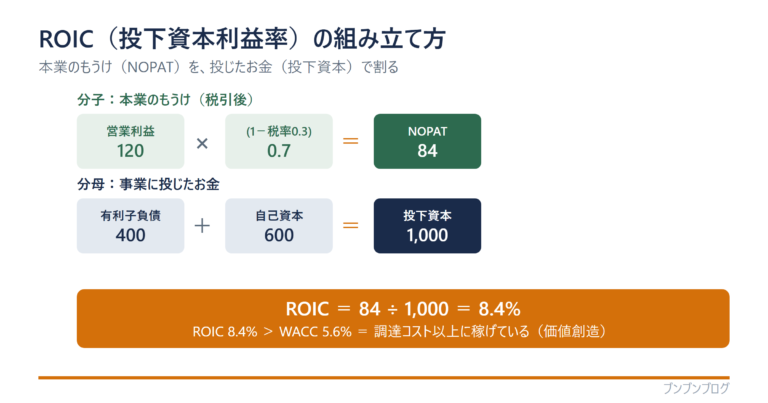 ROIC（投下資本利益率）とは？ROEとの違い・計算式を解説